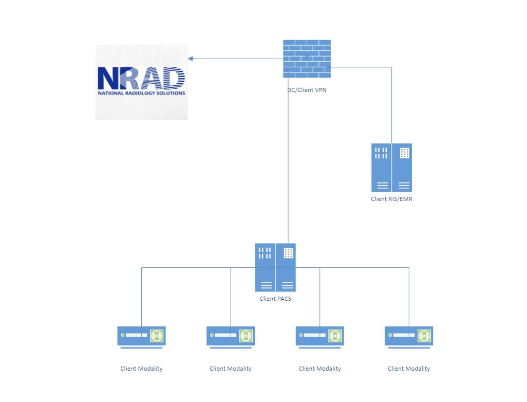 How to Send Studies to a Teleradiology Group | NRAD Solutions