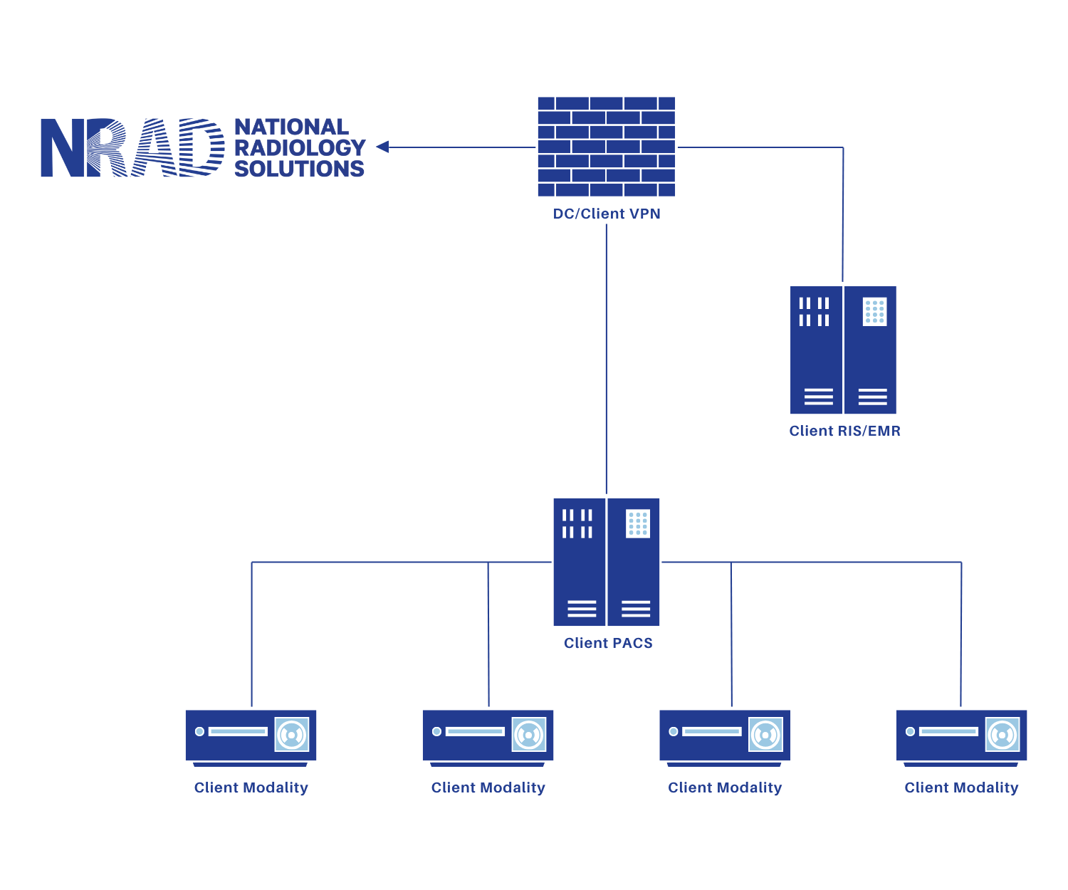 How to Send Studies to a Teleradiology Group | NRAD Solutions